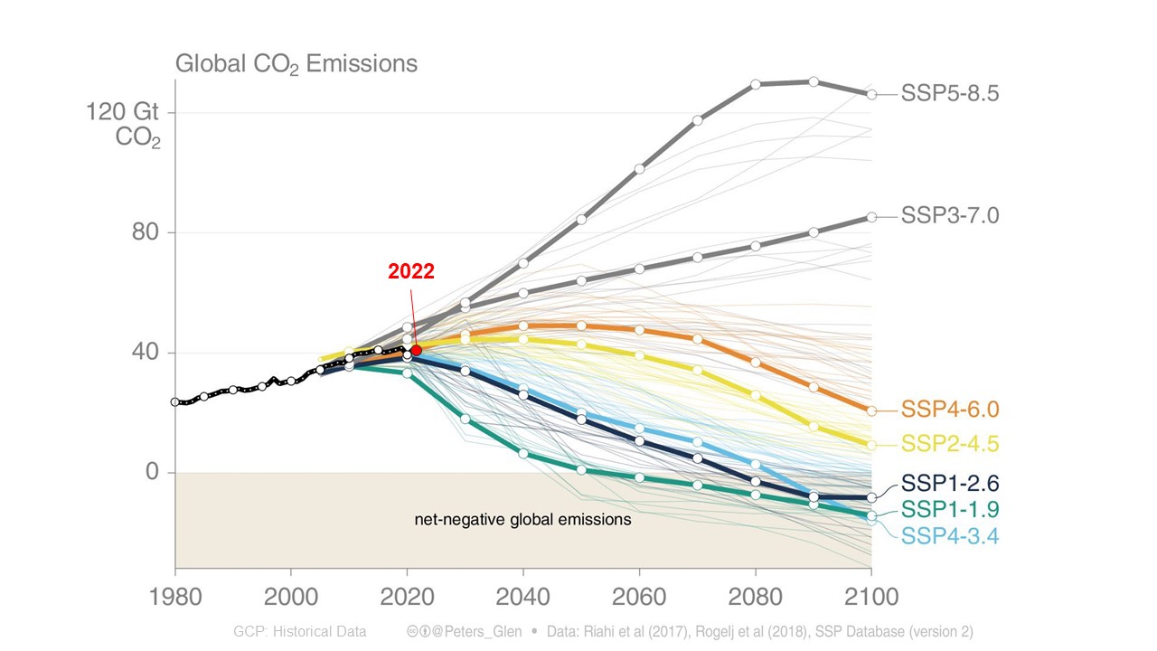 Unmasking our carbon and climate futures - NESP 2 climate